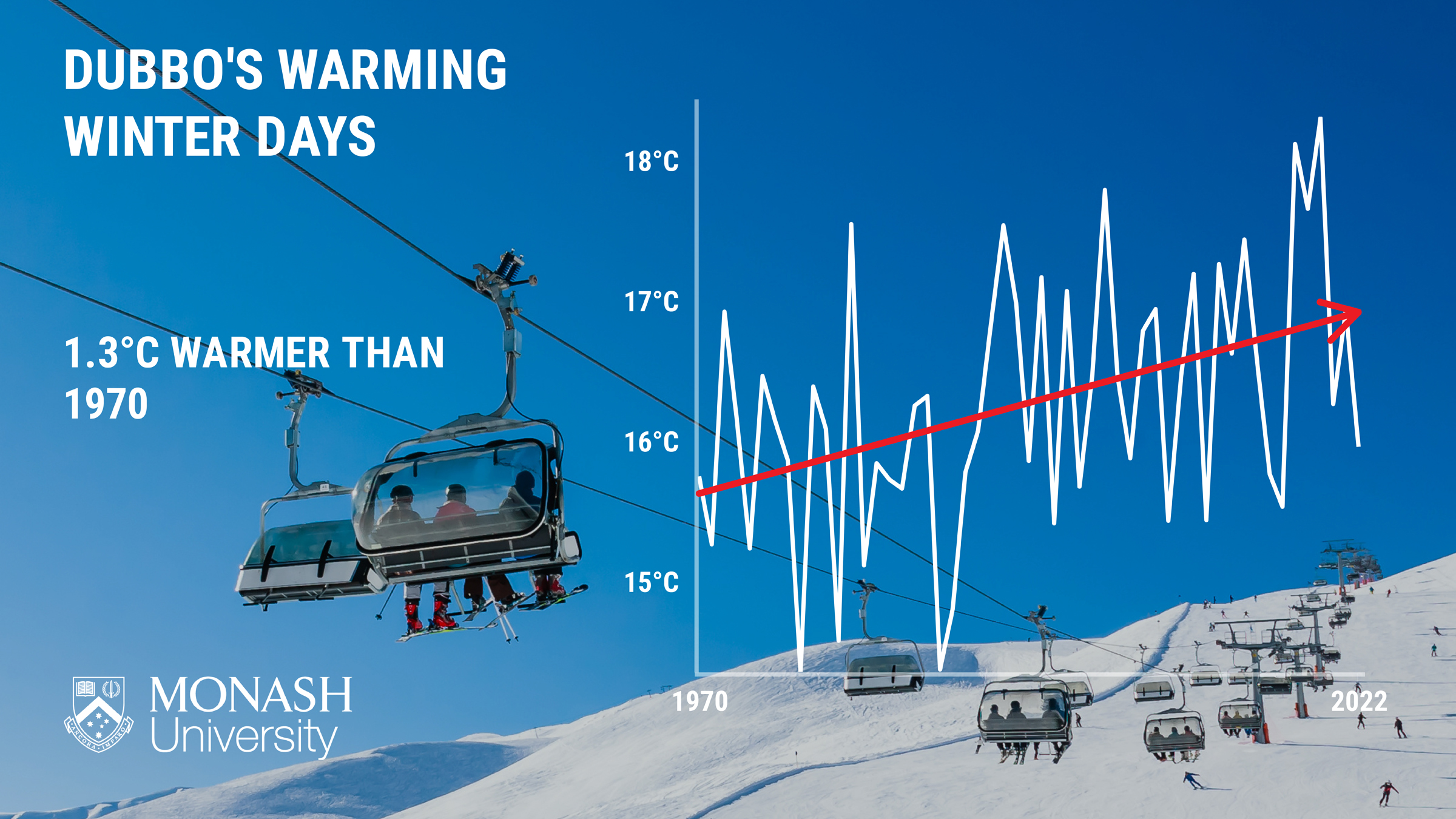 Climate change withering winters away | Daily Telegraph