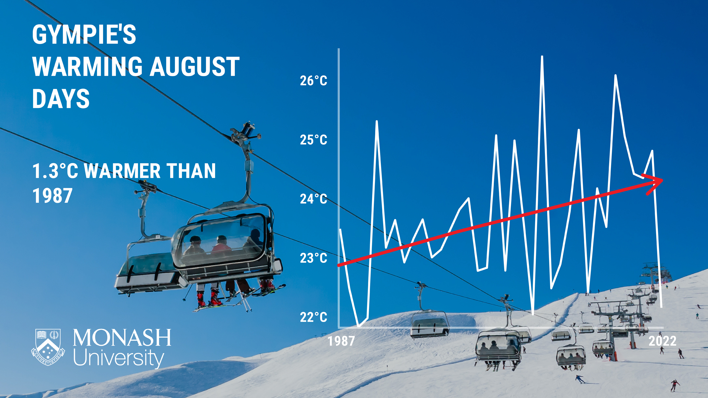 Climate change withering winters away | The Courier Mail