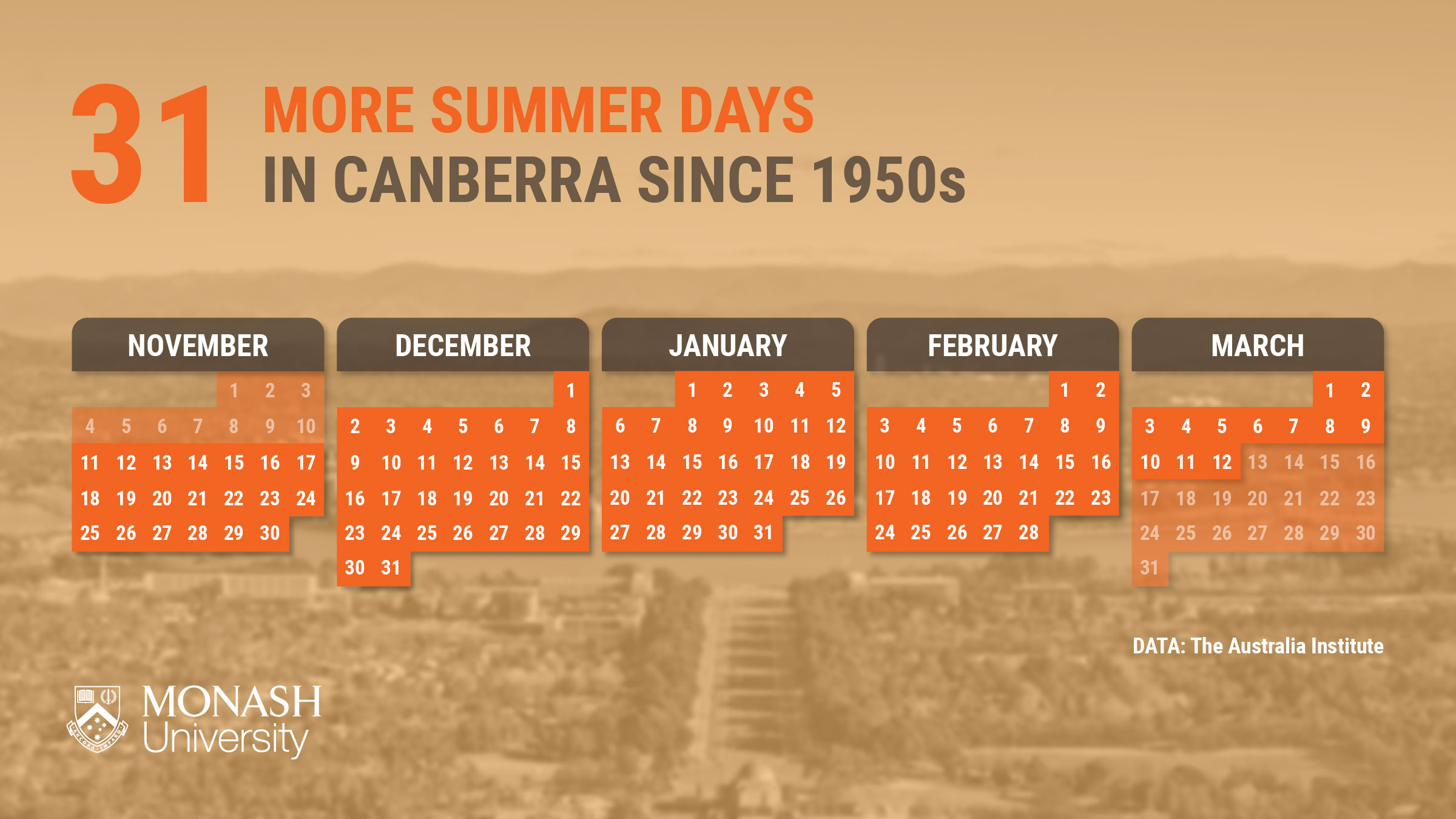 Hotter, longer summers are impacting community life in Canberra | Daily ...