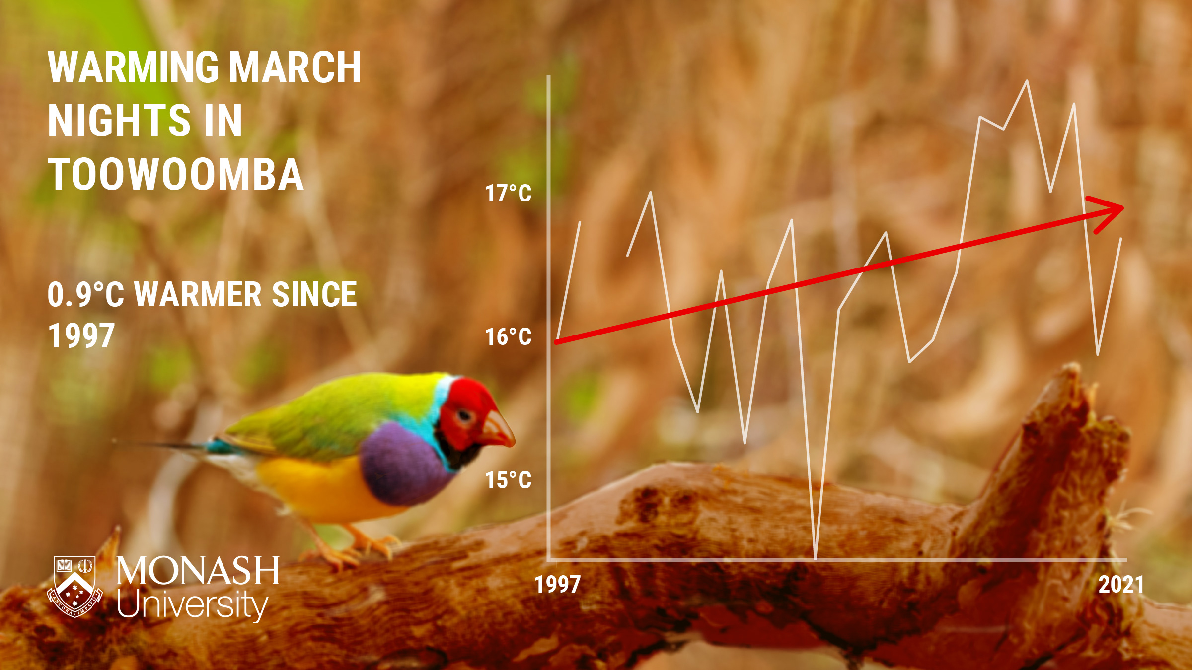 Rising temperatures are posing a threat to our most beloved Aussie ...