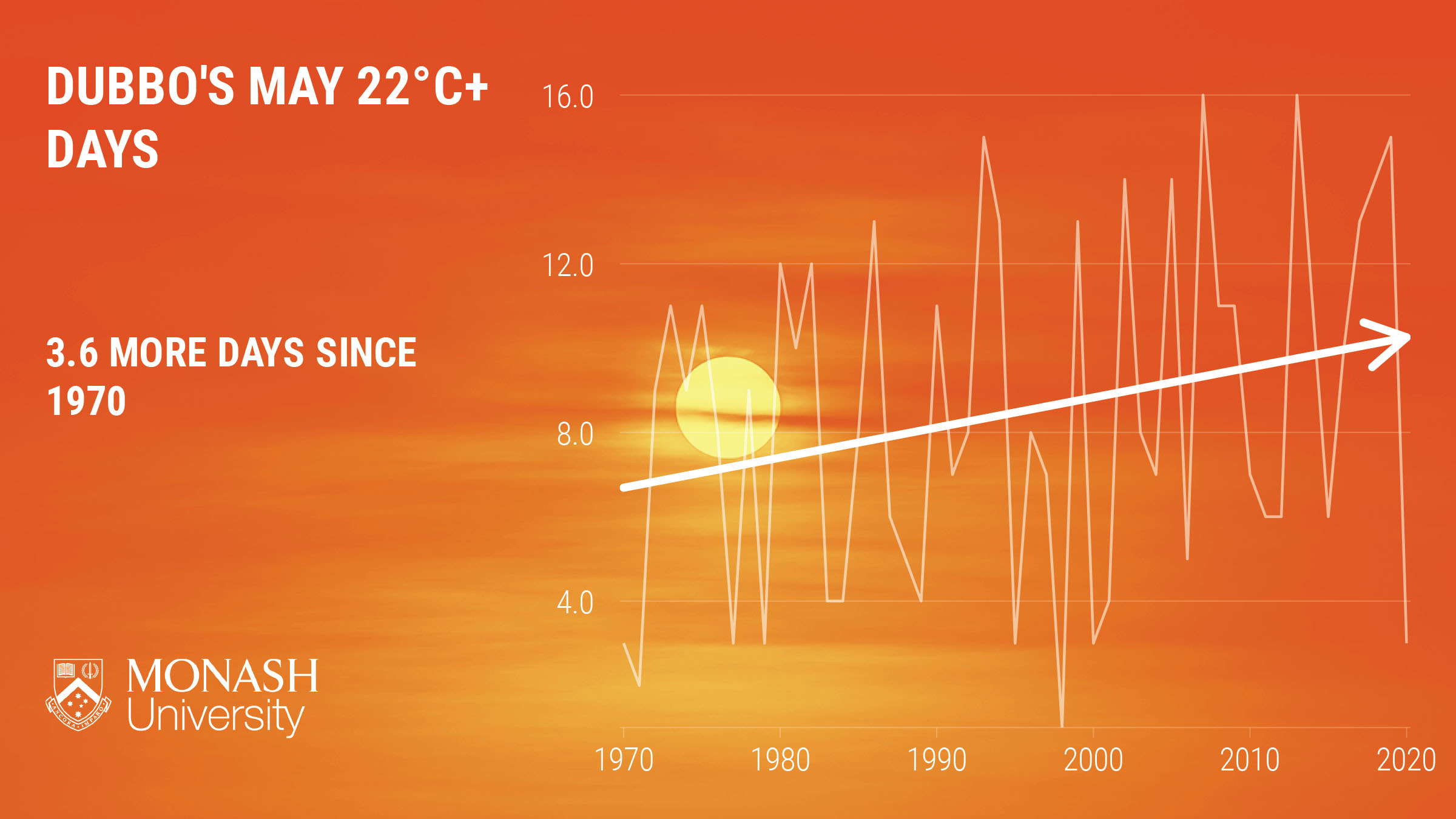 Climate update: May temperatures are warming in Dubbo | Daily Telegraph