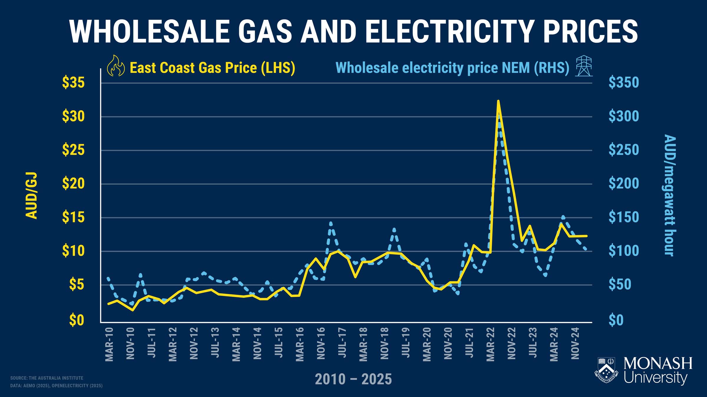 The link between gas and electricity prices | Gold Coast Bulletin
